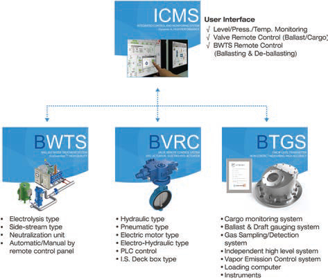 3B – Ballast Water-Treatment System, Ballast Valve Remote-Control ...