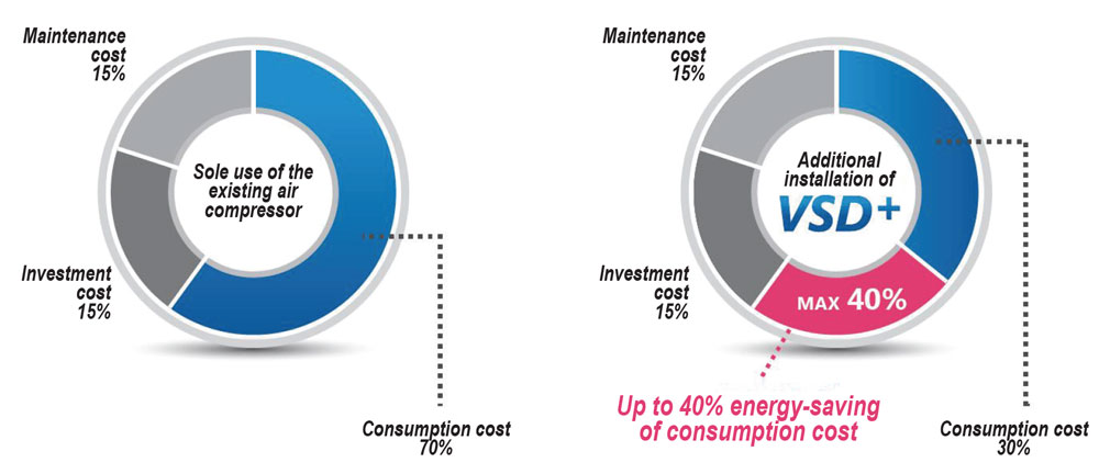 Air Compressor Energy-saving Controller VSD+ Series – Korean-Machinery.com