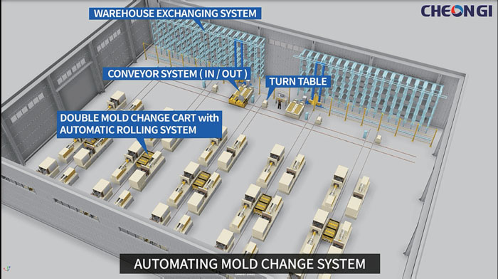 Automating Die & Mold Change System – Korean-Machinery.com