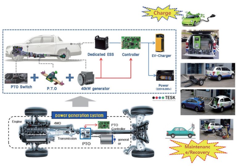 Independent Power-generation Vehicle & Electric-vehicle – Korean ...